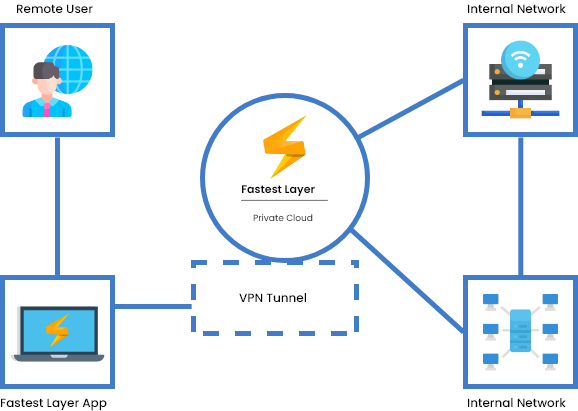 A Business VPN to Secure the Corporate World